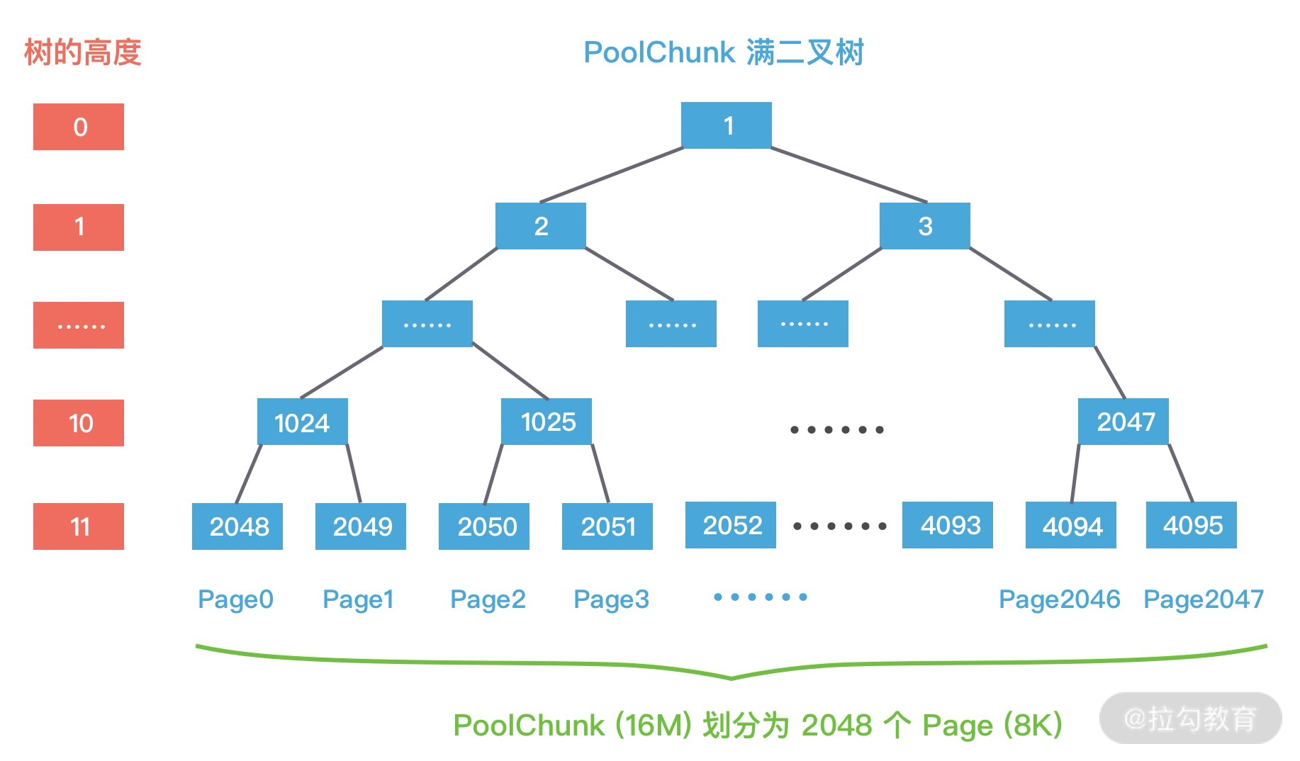 Netty核心原理剖析与RPC实践 | 被窝思考家 Netty核心原理剖析与RPC实践 | 被窝思考家
